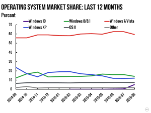 Windows 10’s first month shows the value of free upgrades and the ...