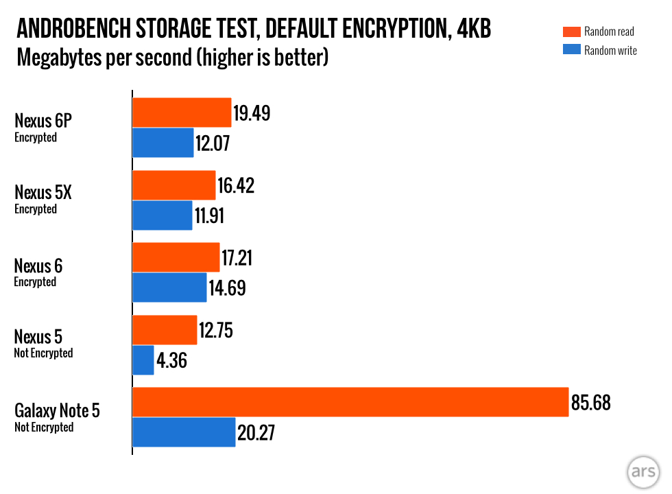 Nexus 6P 128GB - Internal Storage Benchmarks : r/Nexus6P