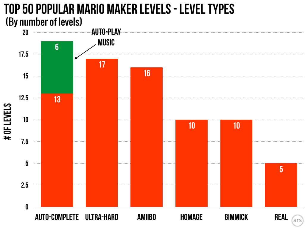 Moneyball, but for Mario—the data behind Super Mario Maker popularity ...
