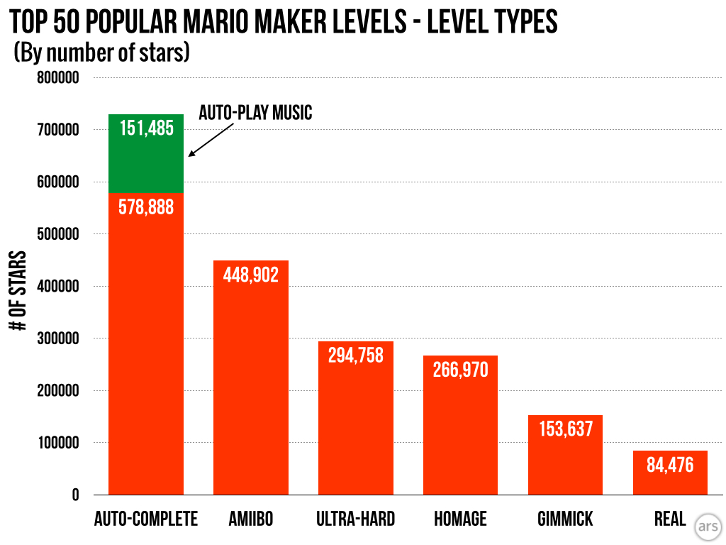 Moneyball, but for Mario—the data behind Super Mario Maker popularity ...