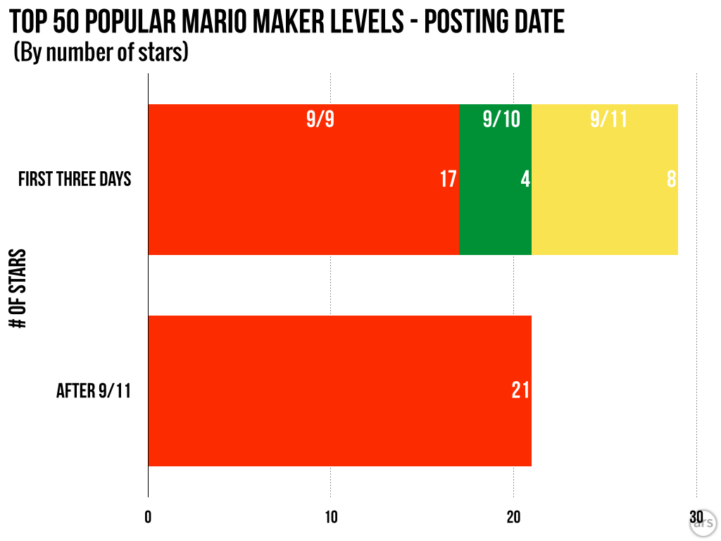 Moneyball, but for Mario—the data behind Super Mario Maker popularity ...