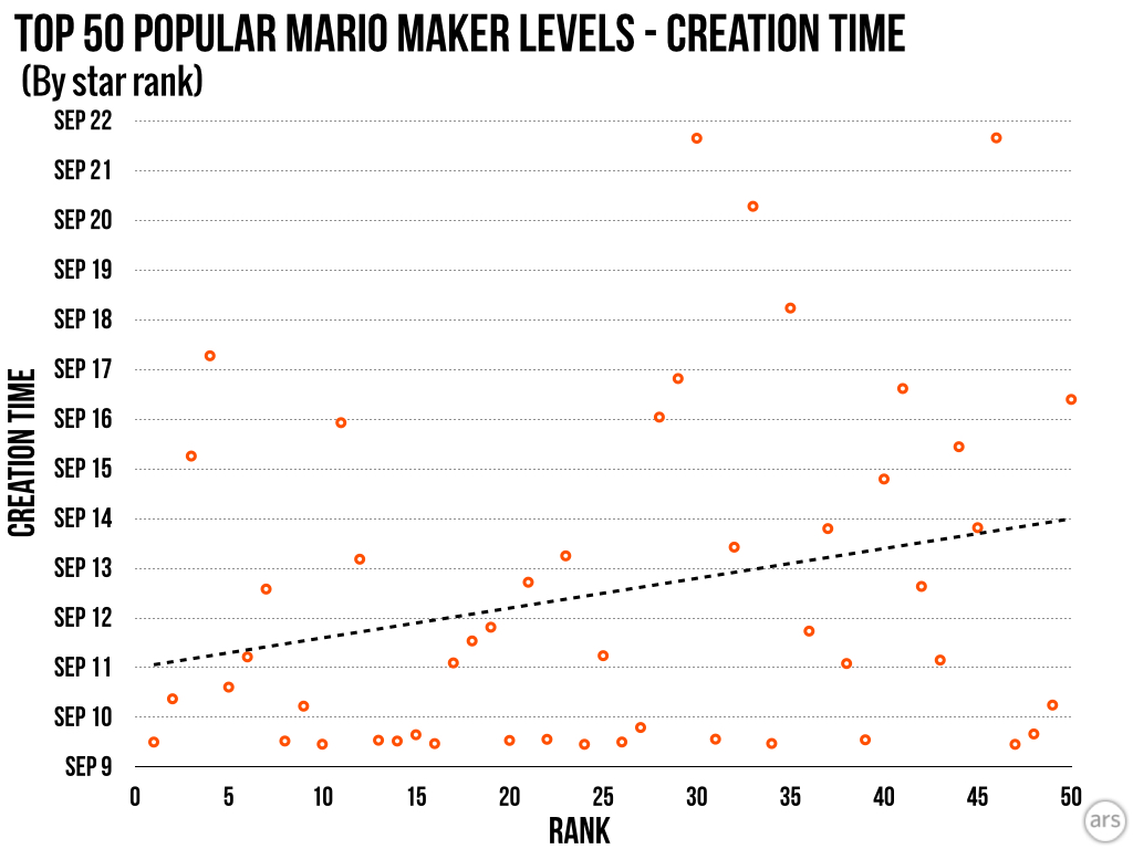 Moneyball, but for Mario—the data behind Super Mario Maker popularity ...