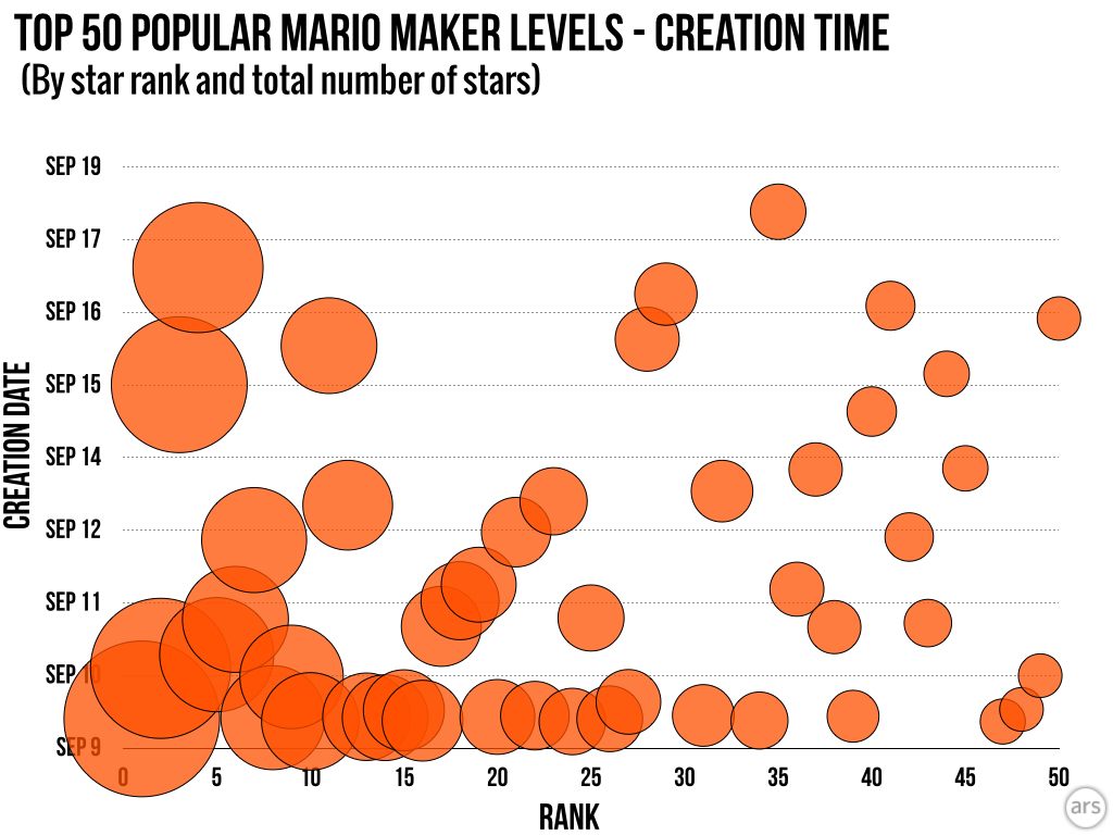 Moneyball, but for Mario—the data behind Super Mario Maker popularity ...