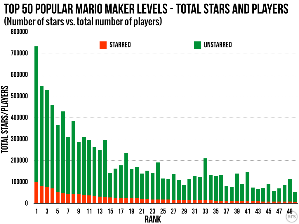 Moneyball, but for Mario—the data behind Super Mario Maker popularity ...