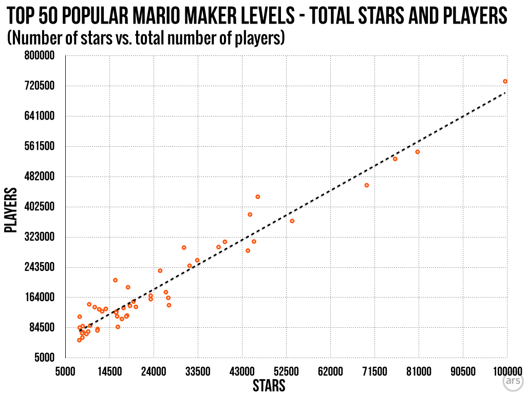 Moneyball, but for Mario—the data behind Super Mario Maker popularity ...