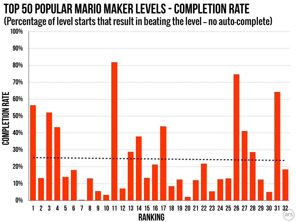 Moneyball, but for Mario—the data behind Super Mario Maker popularity ...