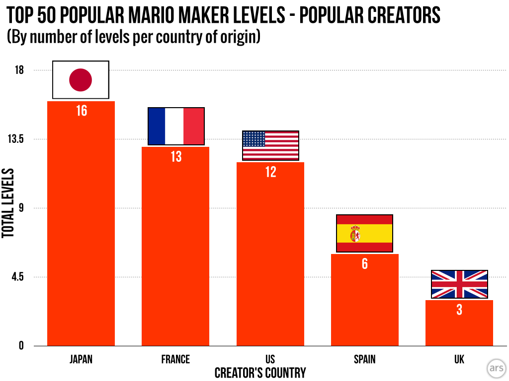 Moneyball, but for Mario—the data behind Super Mario Maker popularity ...