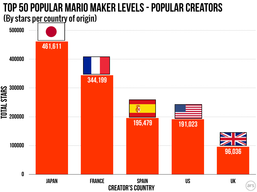 Moneyball, but for Mario—the data behind Super Mario Maker popularity ...