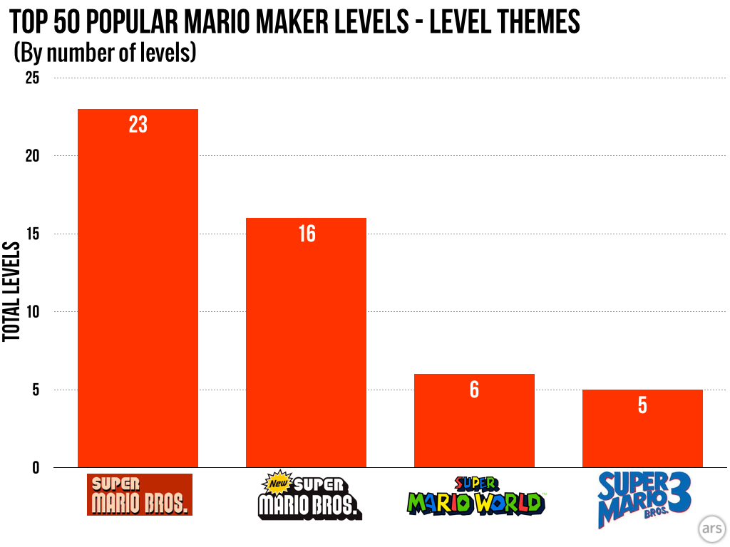 Moneyball, but for Mario—the data behind Super Mario Maker popularity ...