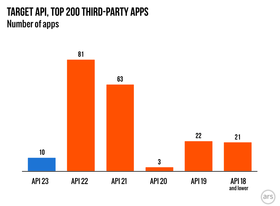 Android 6.0 has a great auto backup system that no one is using (yet ...