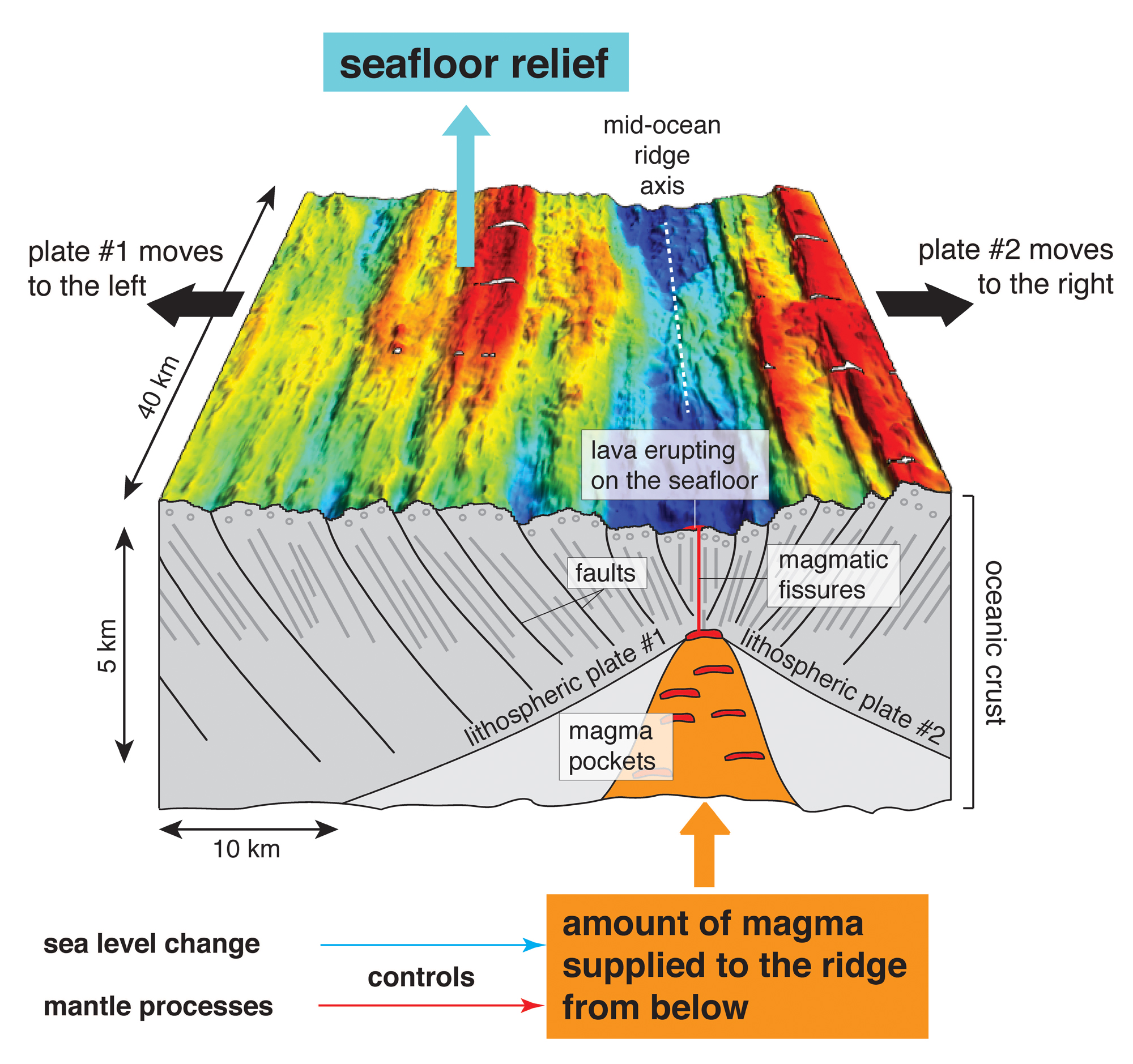 Can the climate really control mid-ocean ridges? - Ars Technica