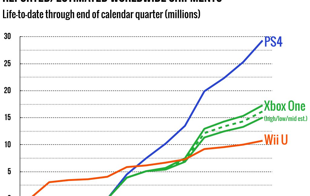 Analysis: Sony continues to widen its console sales lead over Microsoft ...