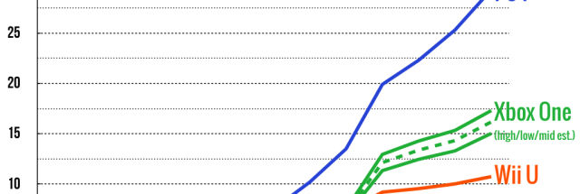 Analysis: Sony continues to widen its console sales lead over Microsoft ...