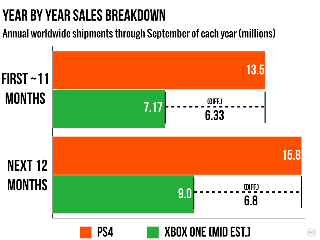 Analysis: Sony continues to widen its console sales lead over Microsoft ...