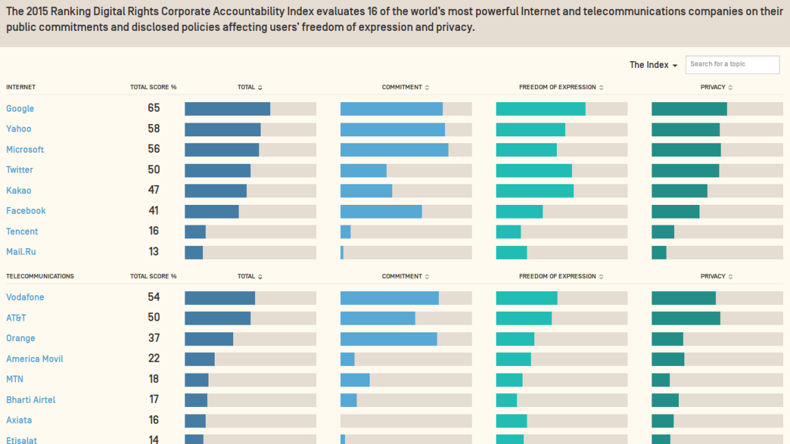 World’s top Internet companies and telcos rated on protection of users ...