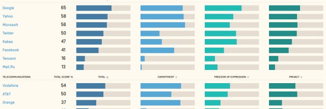 World’s top Internet companies and telcos rated on protection of users ...