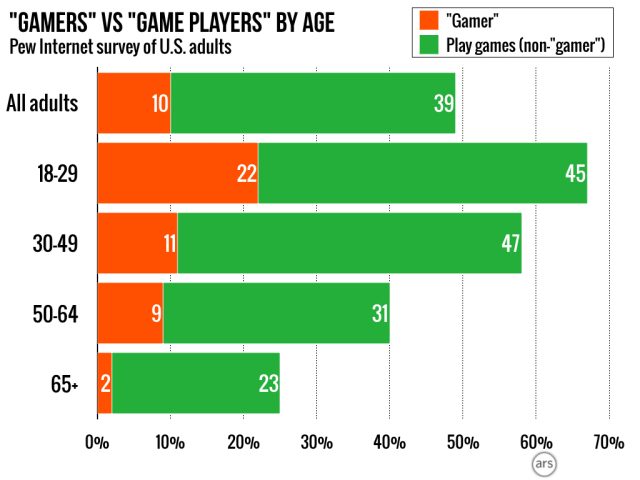 Survey: “Gamers” are poorer, more male, less white than “game players ...