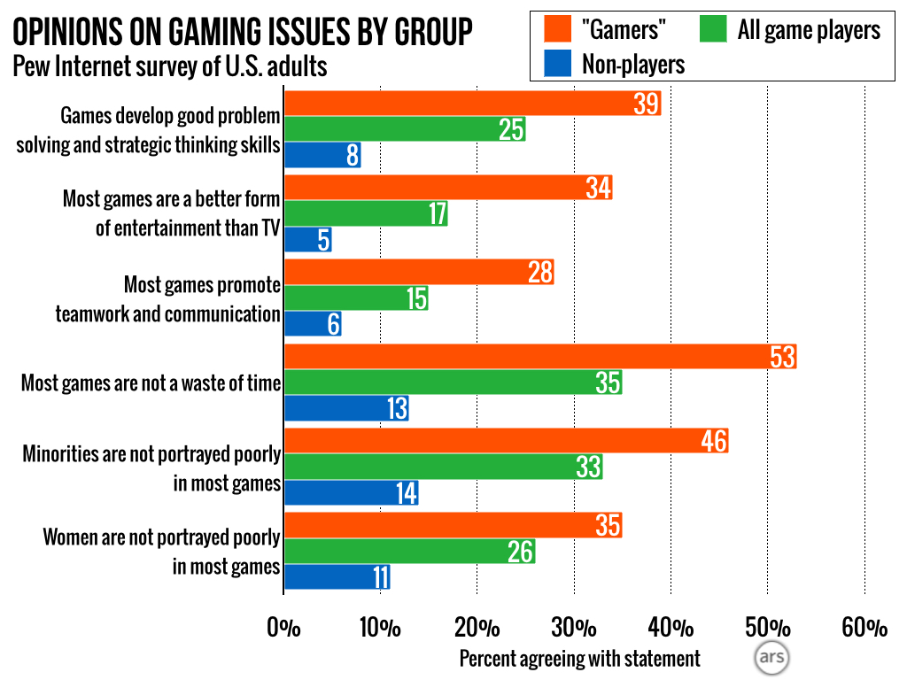 Survey Gamers Are Poorer More Male Less White Than game Players
