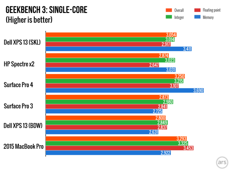 Dell XPS 13 review: Skylake and Thunderbolt 3 make the best a little ...