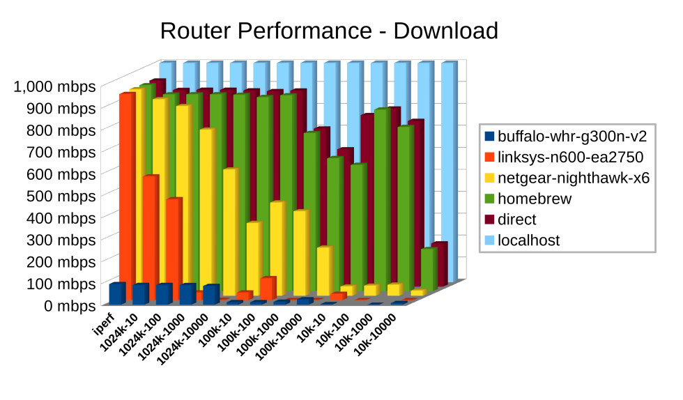 Numbers don’t lie—it’s time to build your own router - Ars Technica