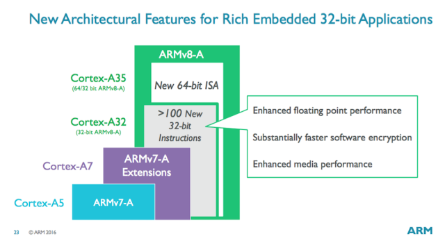 ARM’s Cortex A32 is a tiny CPU for wearables and Raspberry Pi-like ...