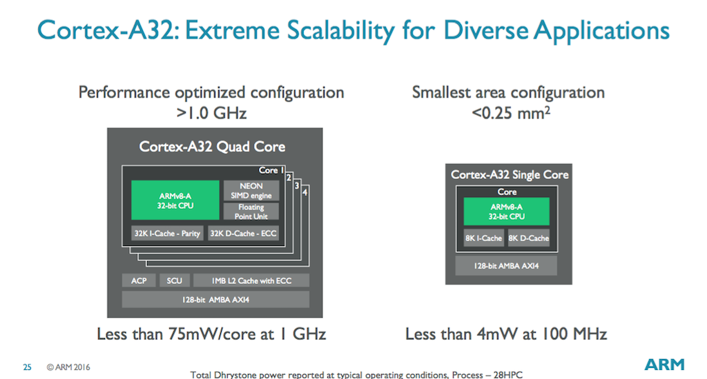 ARM’s Cortex A32 is a tiny CPU for wearables and Raspberry Pi-like boards - Ars Technica