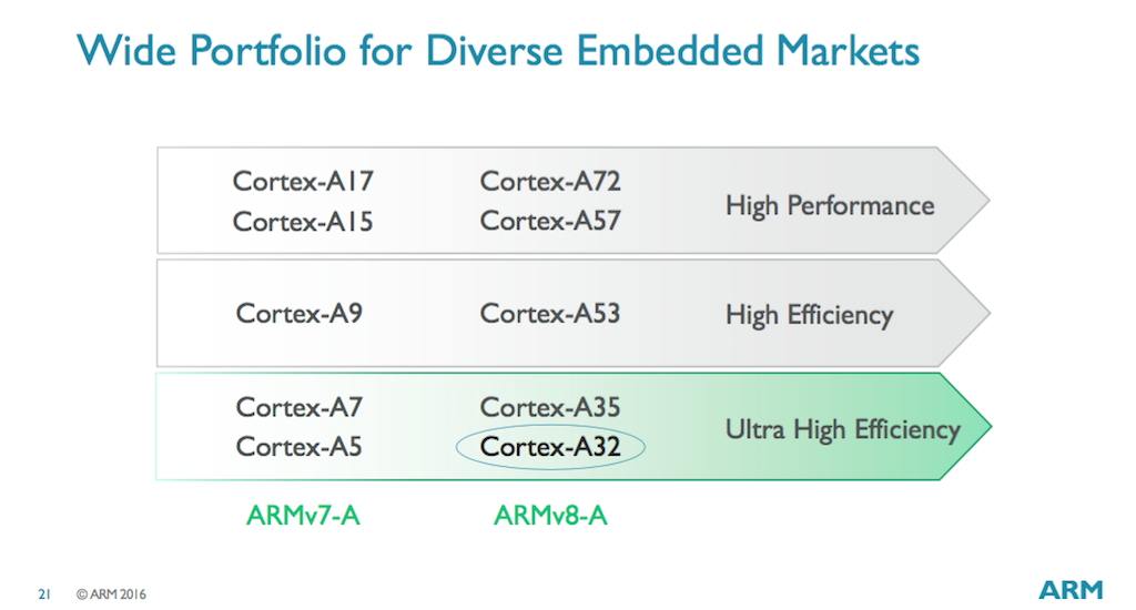 ARM’s Cortex A32 is a tiny CPU for wearables and Raspberry Pi-like boards - Ars Technica
