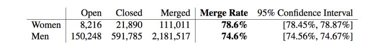 Data analysis of GitHub contributions reveals unexpected gender bias ...