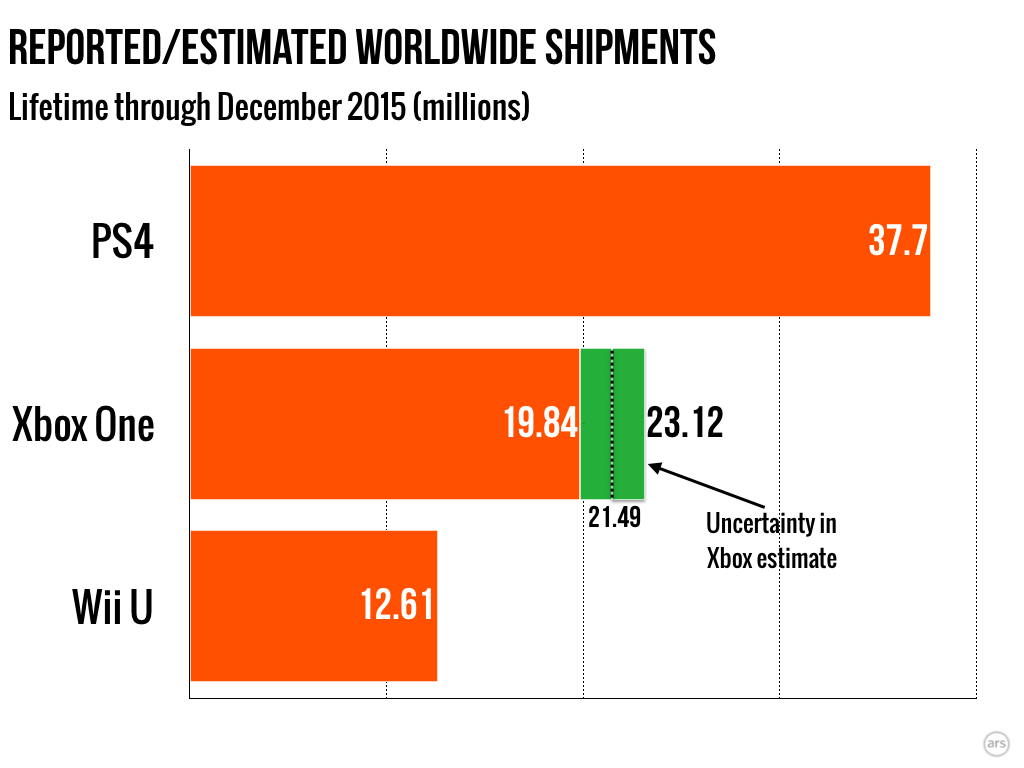 Sony further extends PS4’s console sales lead over the 2015 holidays ...