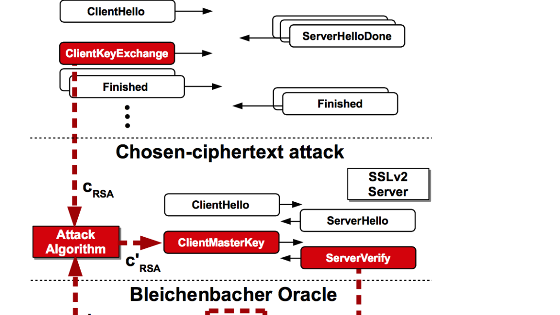 More than 11 million HTTPS websites imperiled by new decryption attack ...