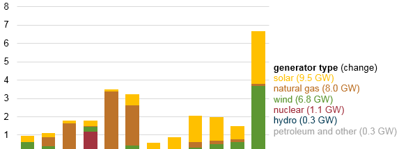 No coal: Solar, wind, gas dominate new US generating capacity in 2016 ... No coal: Solar, wind, gas dominate new US generating capacity in 2016 ...
