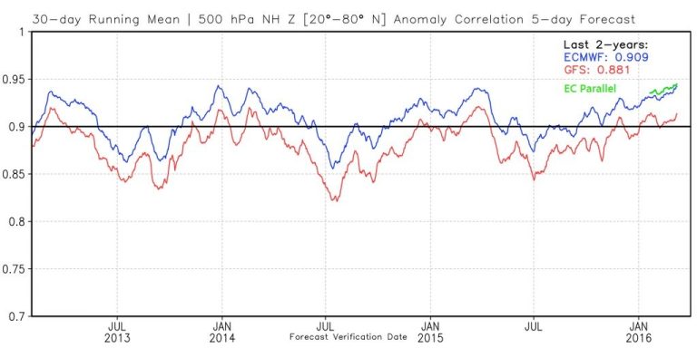 The European forecast model already kicking America’s butt just ...