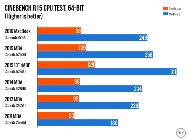 Review: The 2016 Retina MacBook is a faster version of the same machine ...