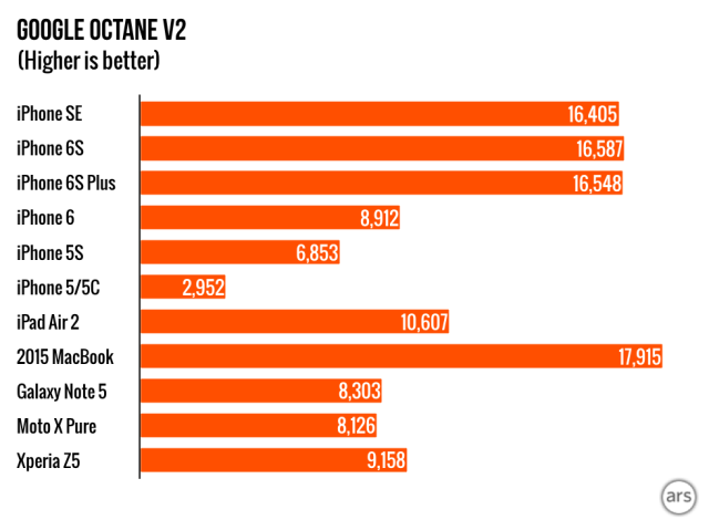 Sorry, Everyone: The iPhone SE is an apology to big-phone haters ...