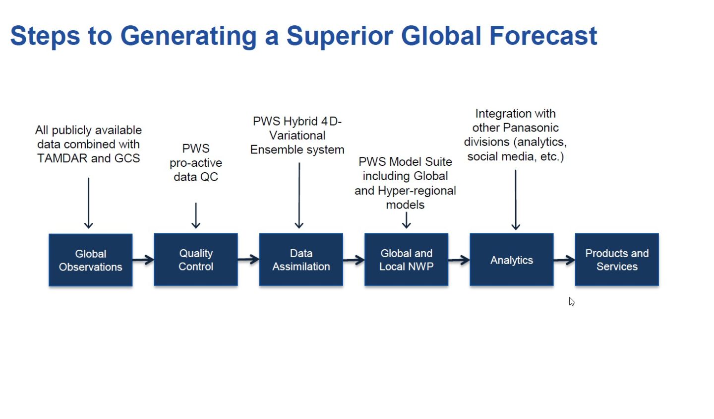 TV maker Panasonic says it has developed the world’s best weather model ...