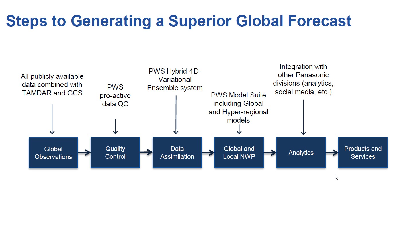 TV maker Panasonic says it has developed the world’s best weather model ...