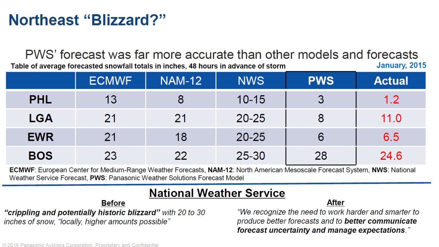 TV maker Panasonic says it has developed the world’s best weather model ...