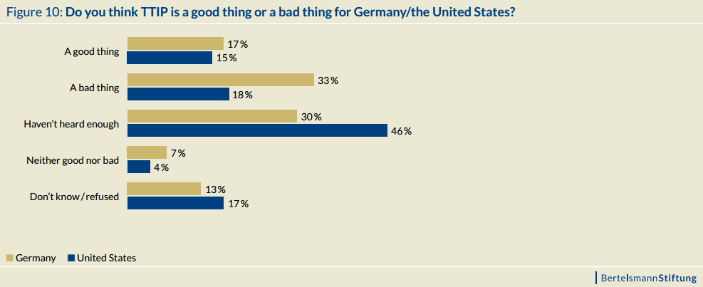 Support for huge transatlantic trade deal TTIP plummets in both US and ...