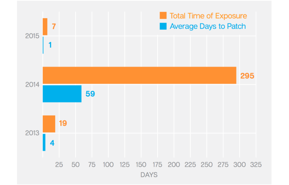 0-day exploits more than double as attackers prevail in security arms ...