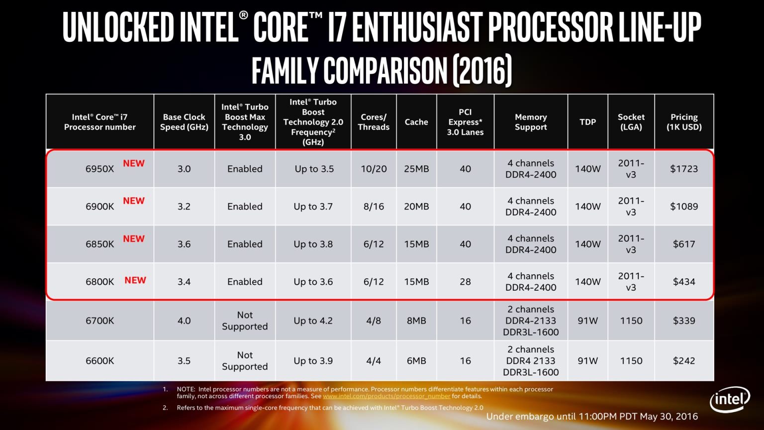 Broadwell-E arrives: Testing Intel’s 10-core, $1,700 desktop CPU - Ars ...