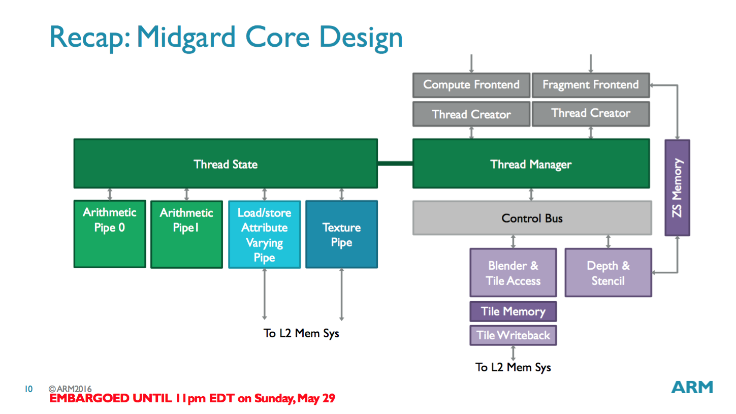 ARM’s newest CPU design wants to make throttling a thing of the past ...