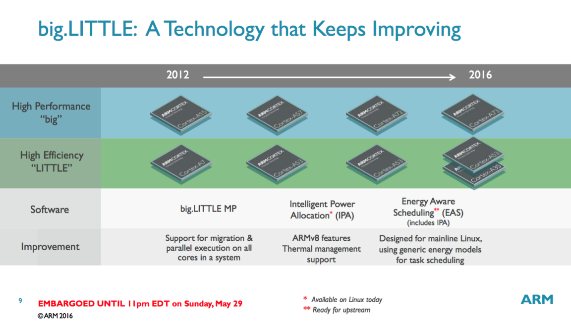 ARM’s newest CPU design wants to make throttling a thing of the past ...