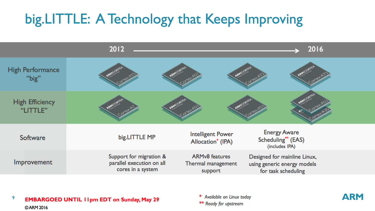 ARM’s newest CPU design wants to make throttling a thing of the past ...