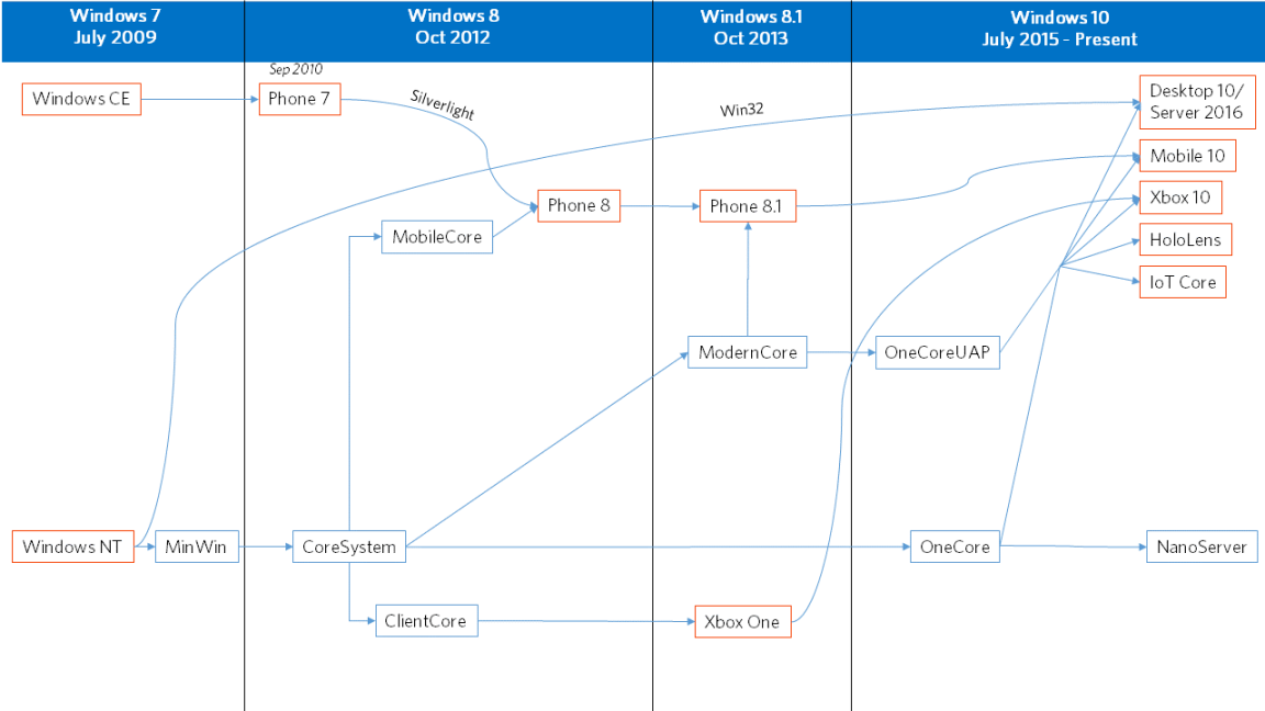 OneCore to rule them all: How Windows Everywhere finally happened - Ars ...