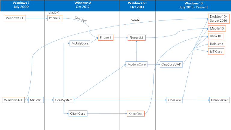 OneCore to rule them all: How Windows Everywhere finally happened - Ars ...