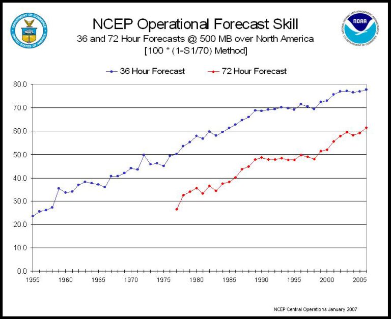 With iPhones and computer models, do we still need weather forecasters ...