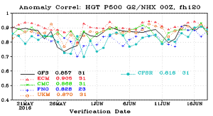 The US weather model is now the fourth best in the world - Ars Technica