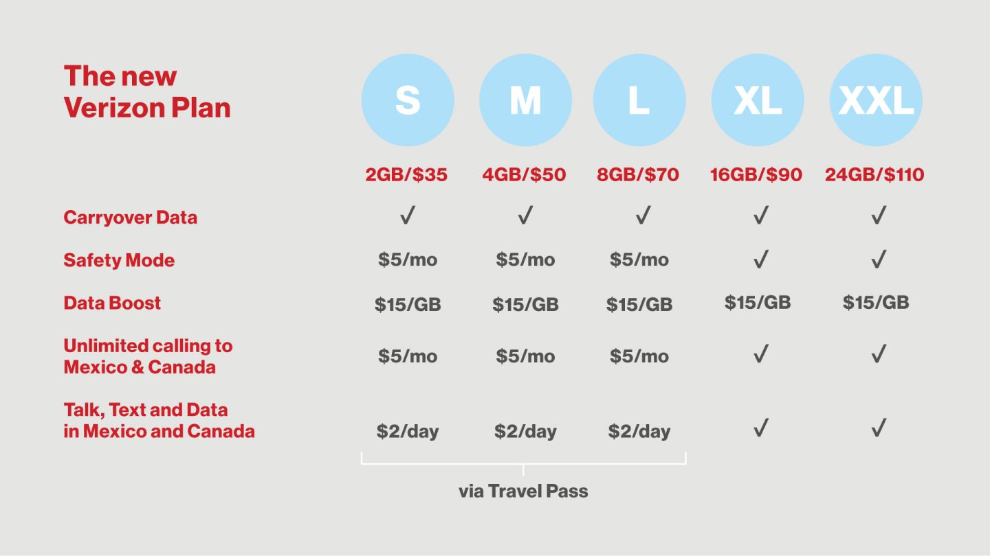Verizon increases its data caps and increases its prices - Ars Technica