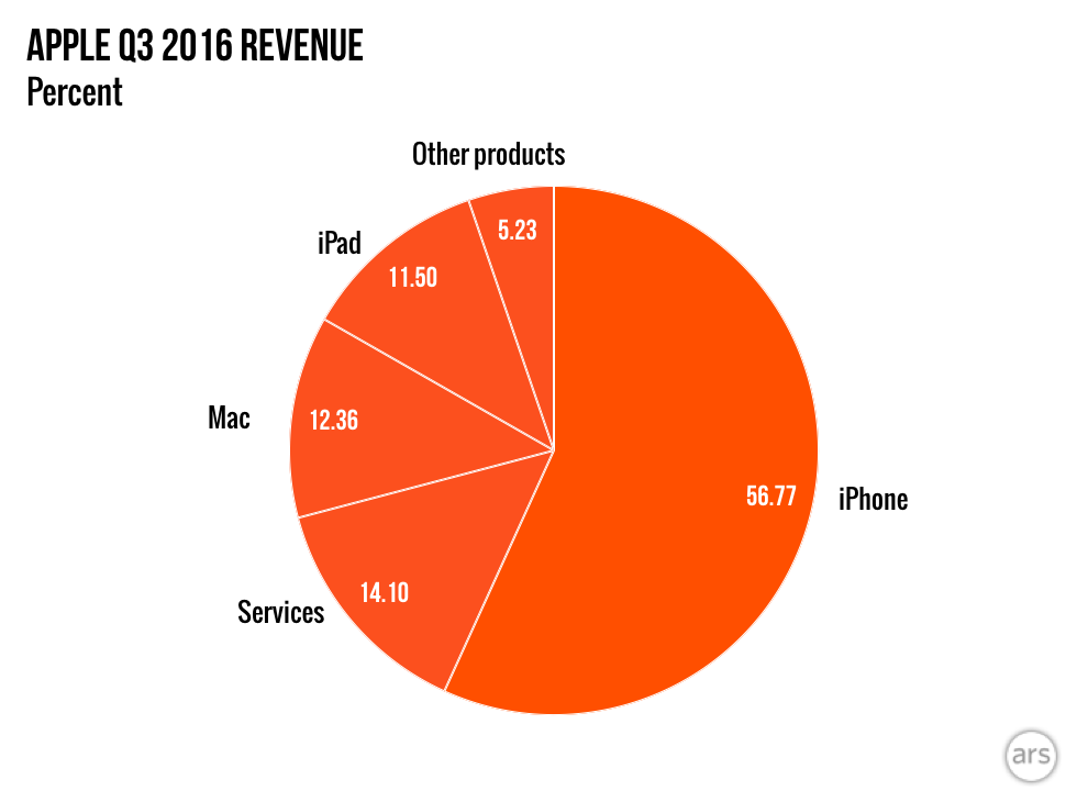 Apple’s profit fell 27 percent in Q3 2016, but earnings beat ...
