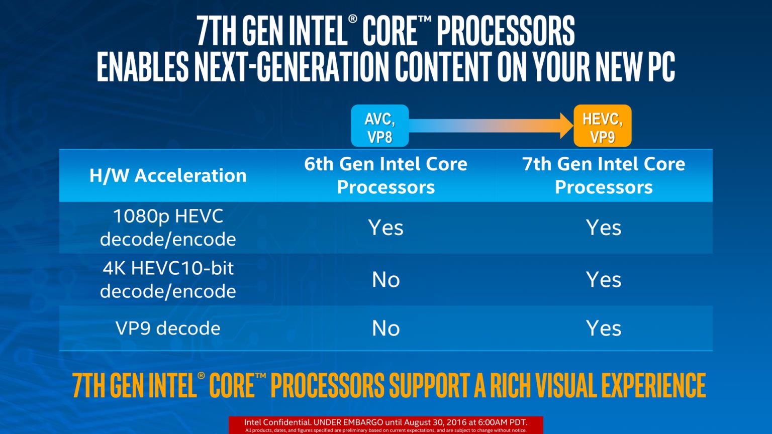 Intel unveils Kaby Lake, its first post-“tick-tock” CPU architecture ...